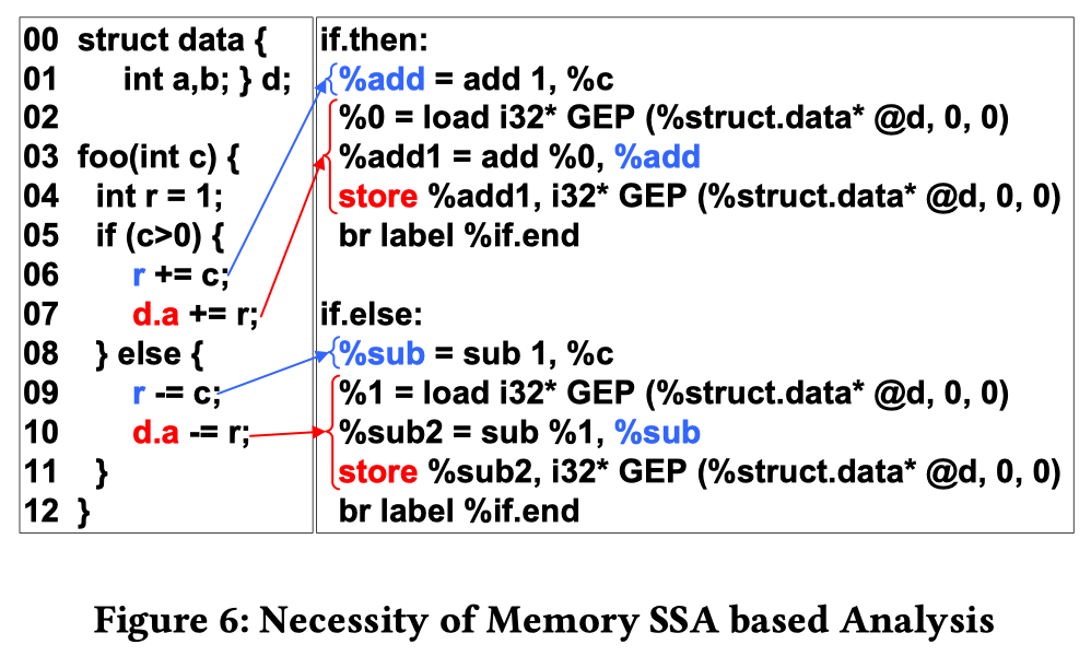【论文笔记】Statically Discovering High-Order Taint Style Vulnerabilities in OS Kernels | GANGE666's Blog